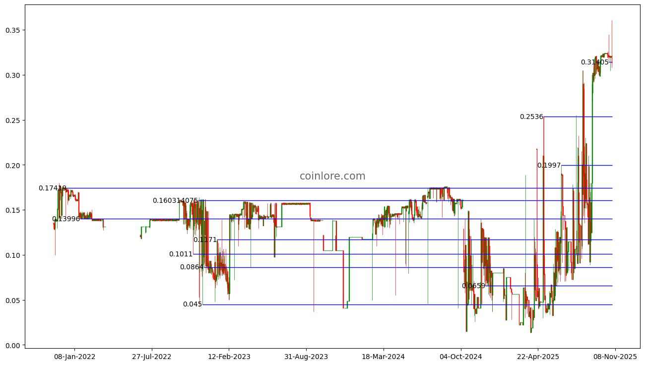 Niveles de soporte y de resistencia de Ecoreal Estate