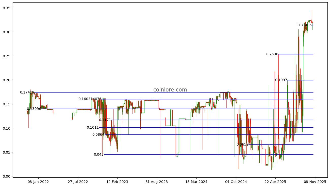 Ecoreal Estate Support- und Widerstandsniveaus