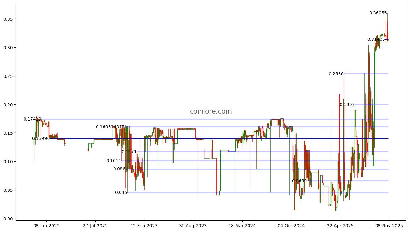 Ecoreal Estate Support and resistance levels