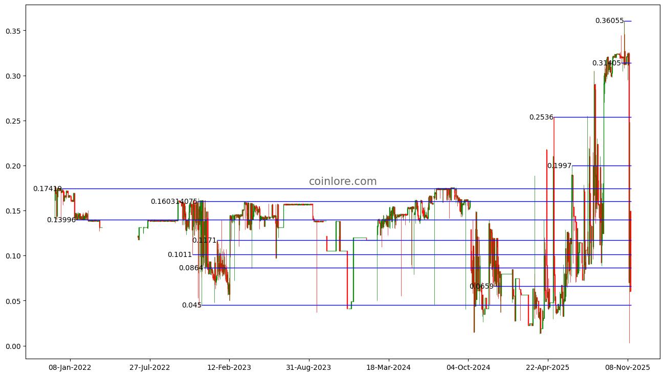 Ecoreal Estate Support and resistance levels