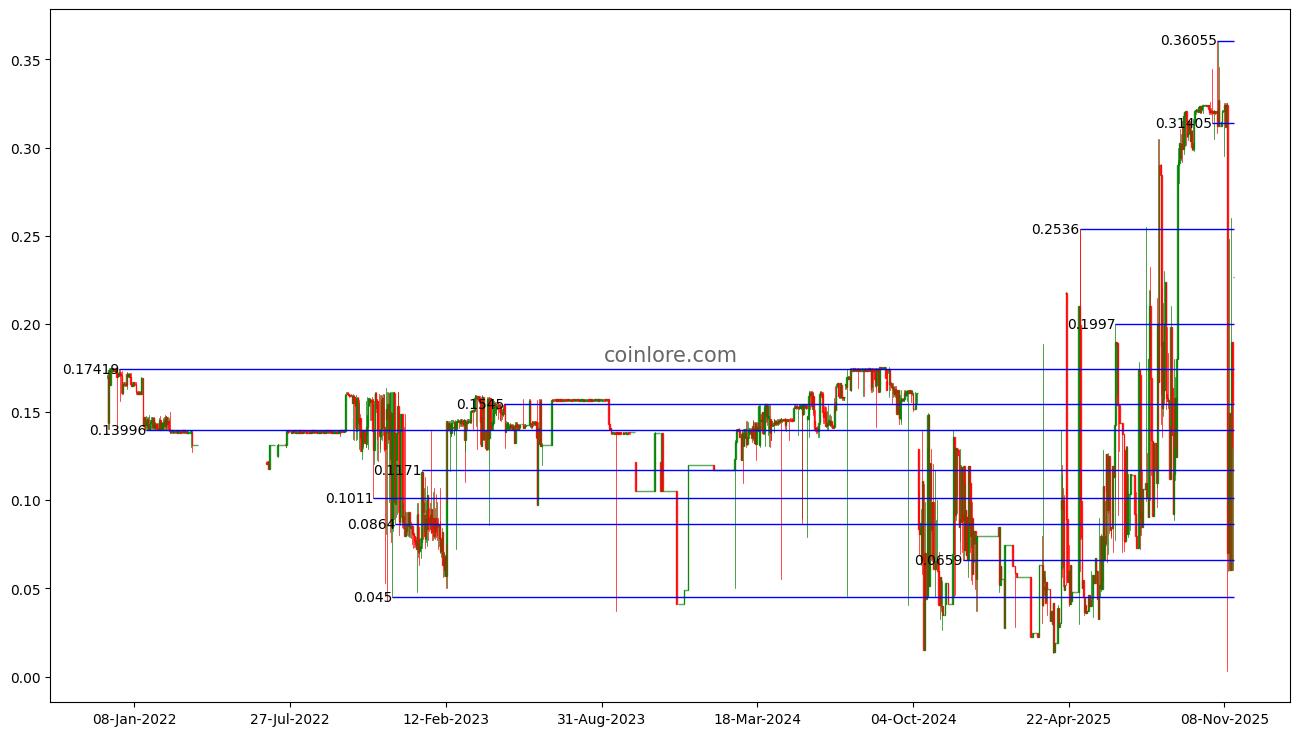 Ecoreal Estate Support and resistance levels