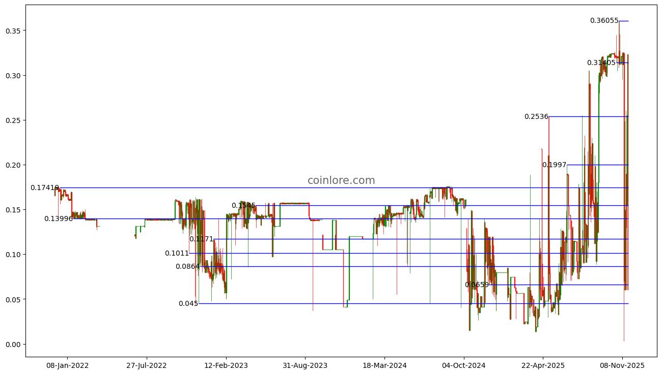 Ecoreal Estate Support and resistance levels