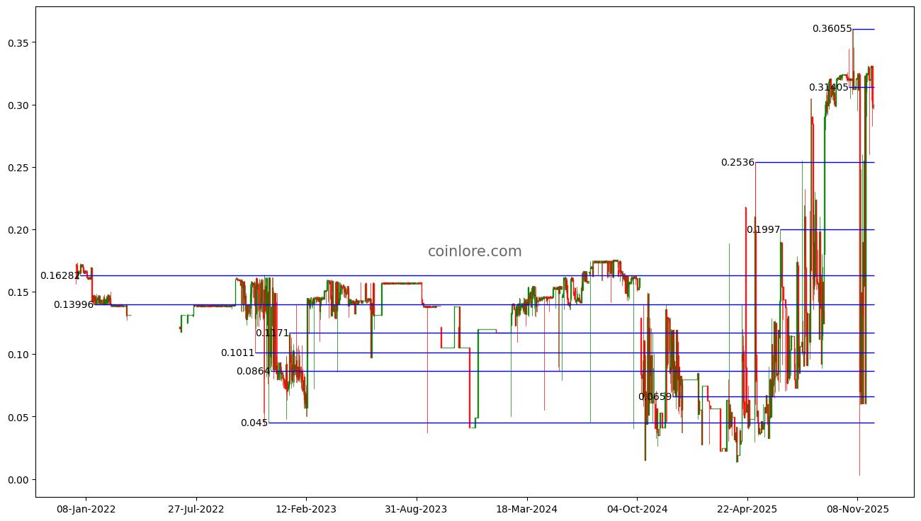 Ecoreal Estate Support and resistance levels