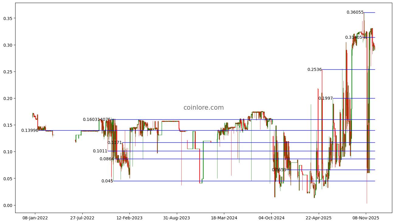 Ecoreal Estate уровни поддержки и сопротивления