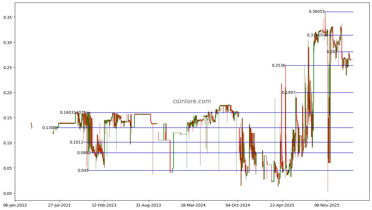 Ecoreal Estate уровни поддержки и сопротивления