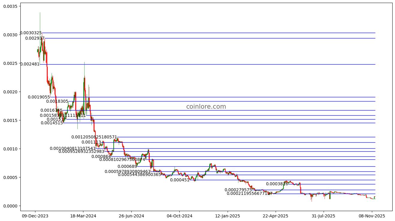 ecoterra Support and resistance levels