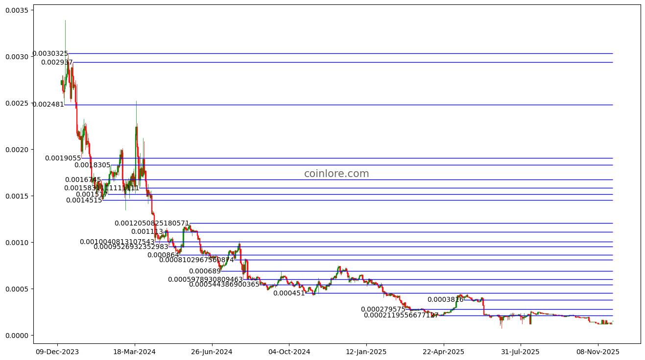 ecoterra Support- und Widerstandsniveaus