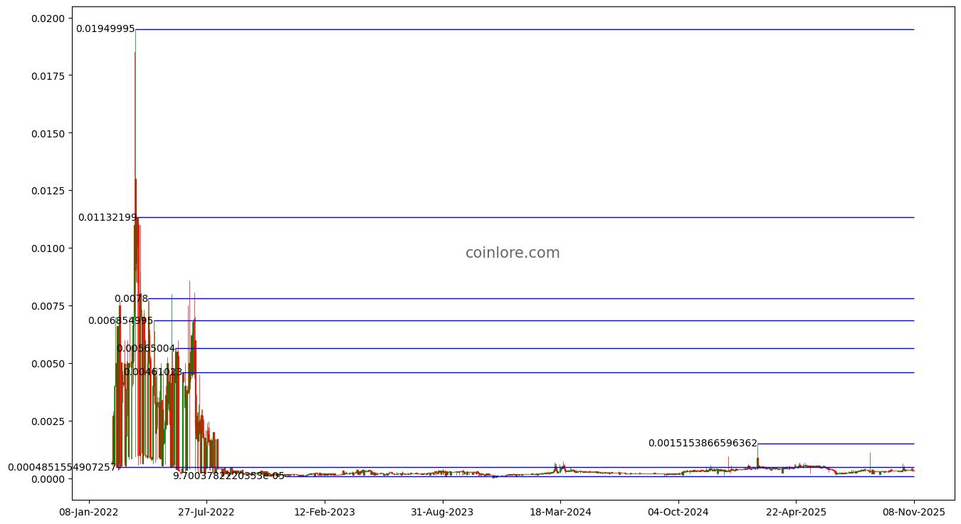 EDC Blockchain Support and resistance levels