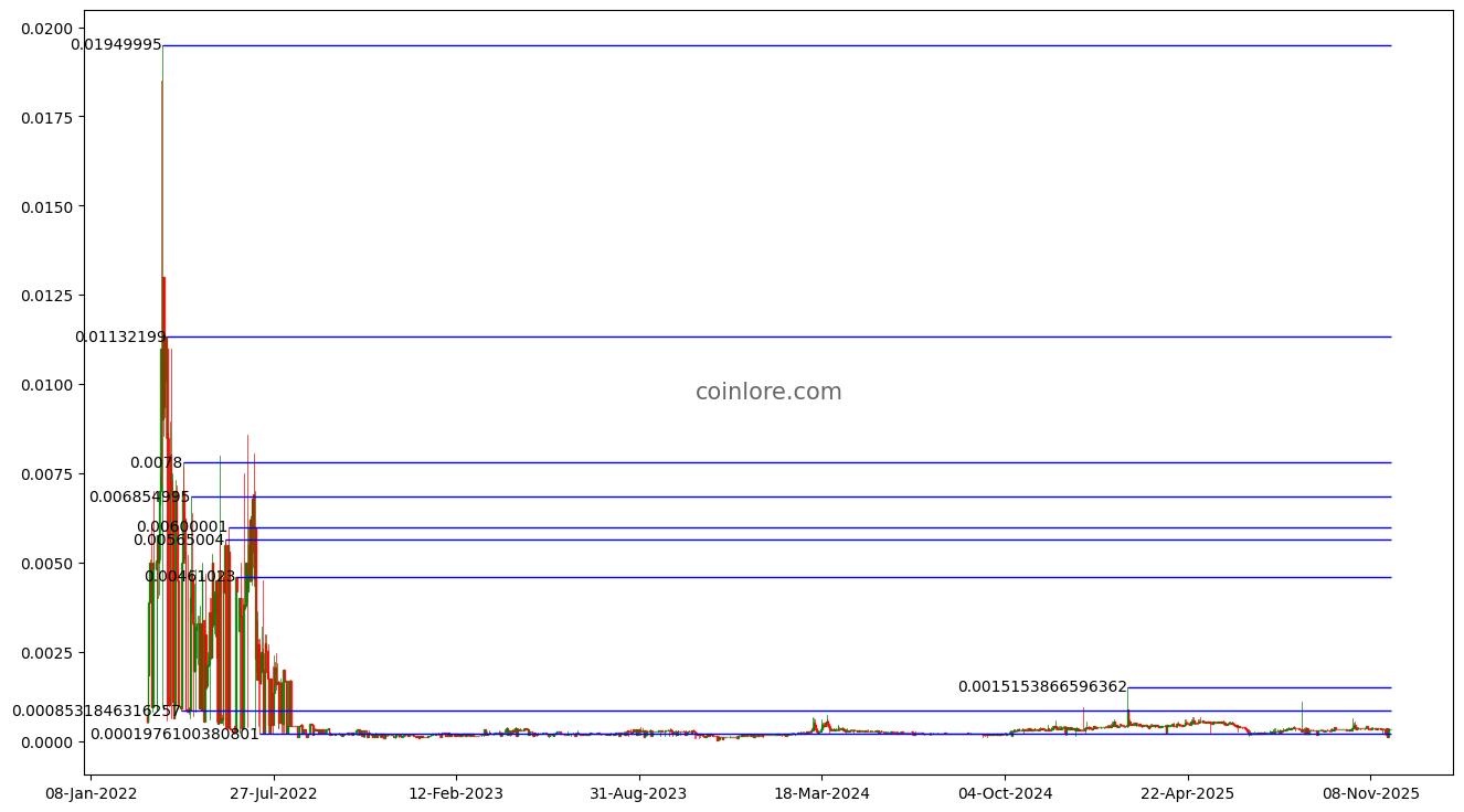 EDC Blockchain Support and resistance levels