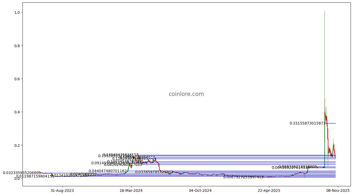 Eden Support and resistance levels