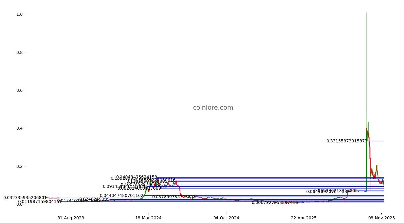 Eden Support and resistance levels
