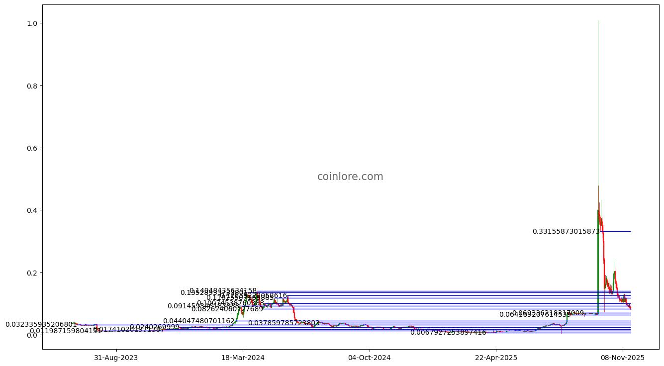 Eden Support and resistance levels