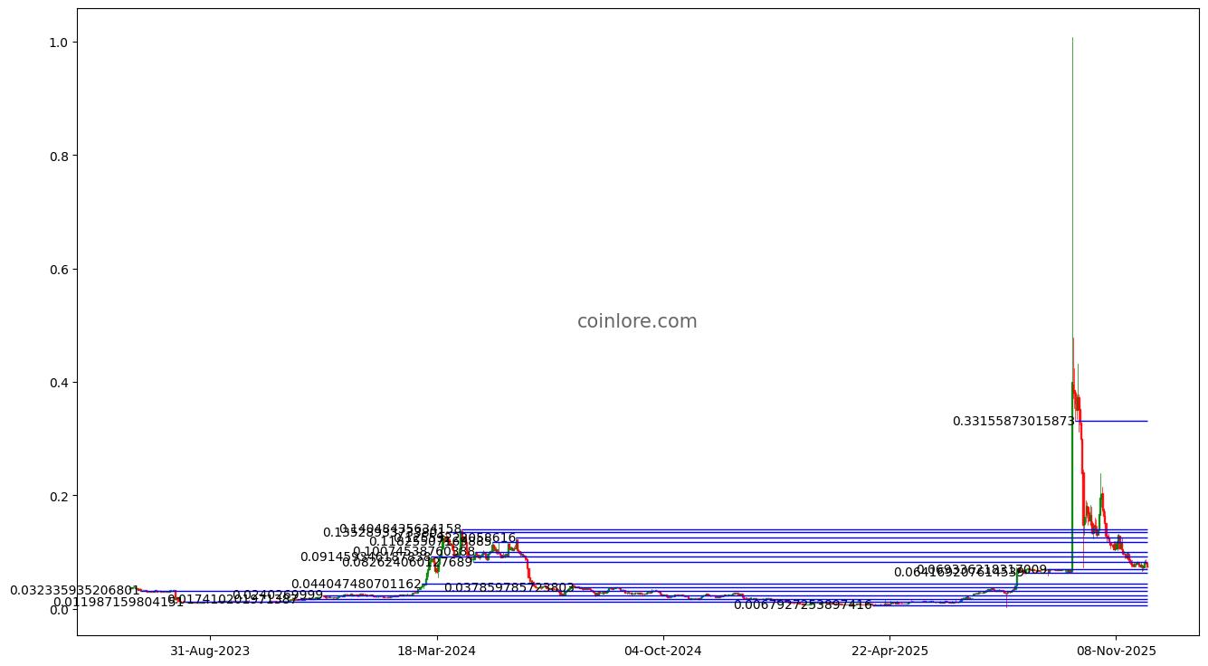 Eden Support and resistance levels