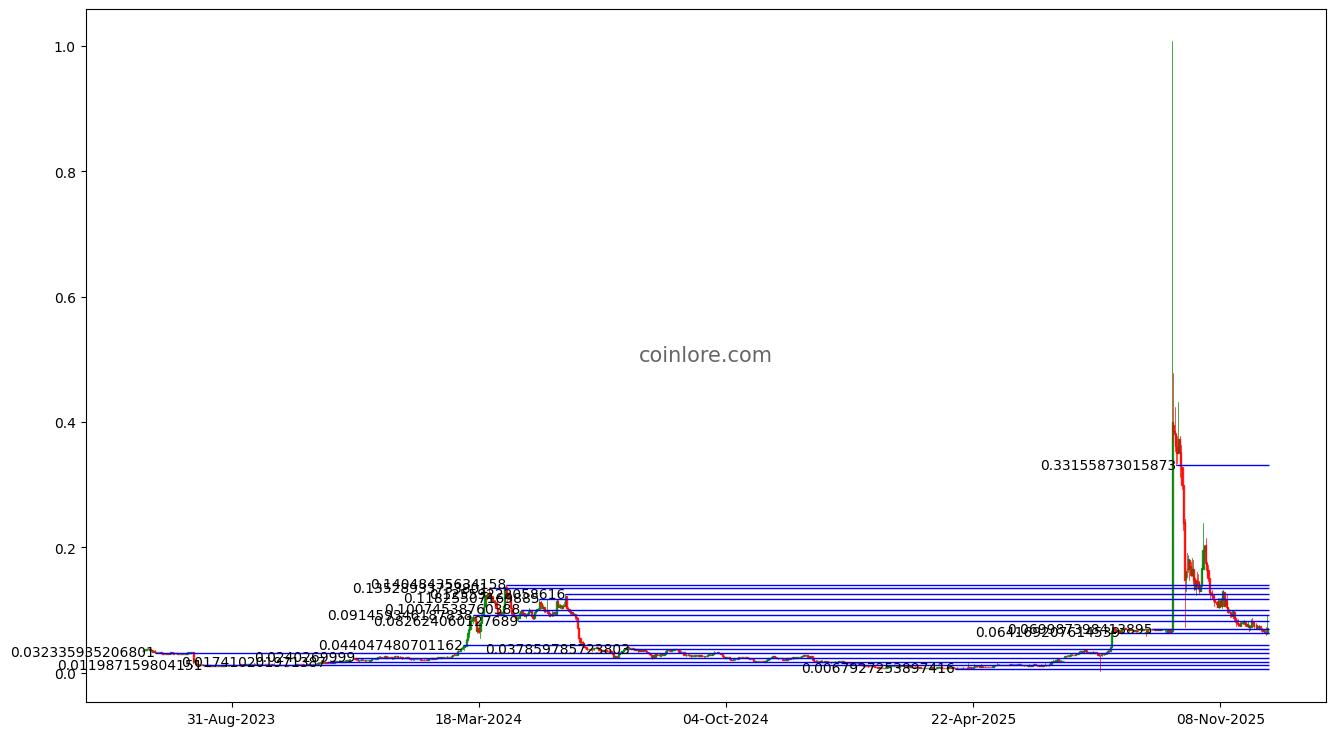 Niveles de soporte y de resistencia de Eden