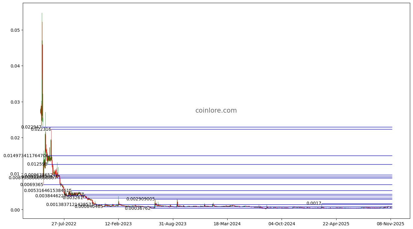 EdgeSwap Support and resistance levels