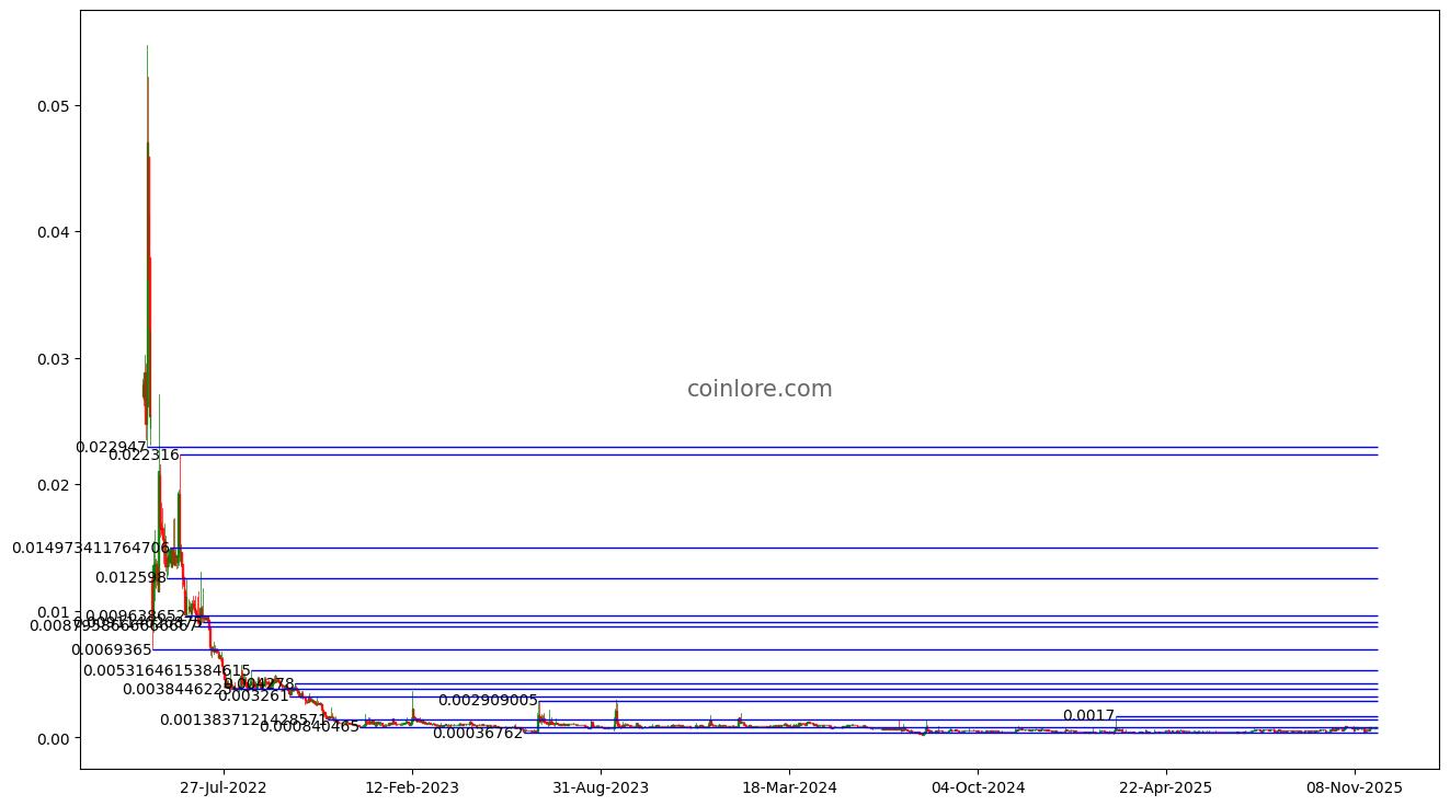 EdgeSwap Support and resistance levels