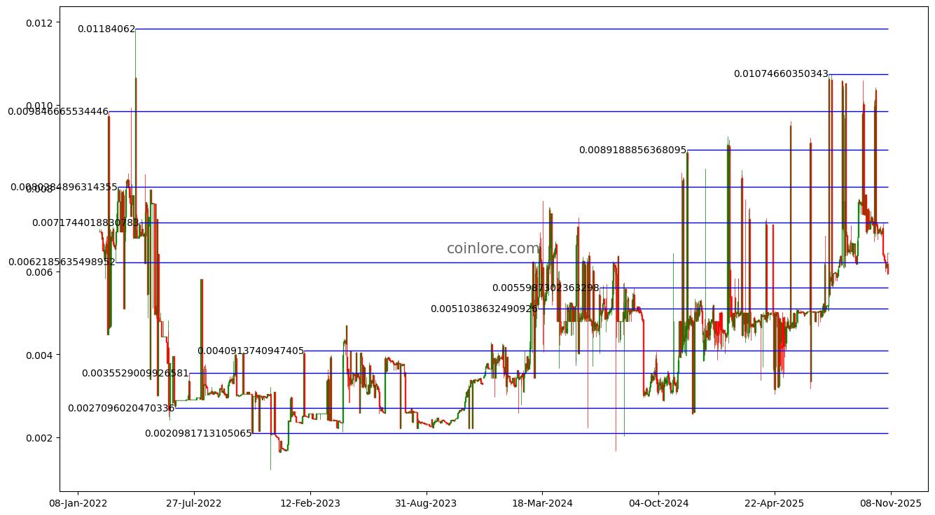 EDRcoin Support and resistance levels