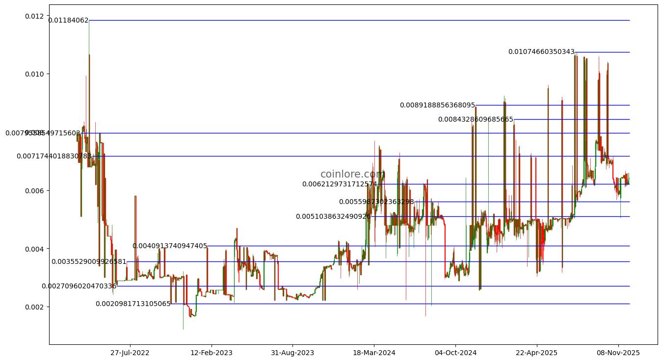 EDRcoin Support and resistance levels