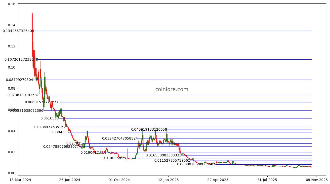 Eesee Support and resistance levels