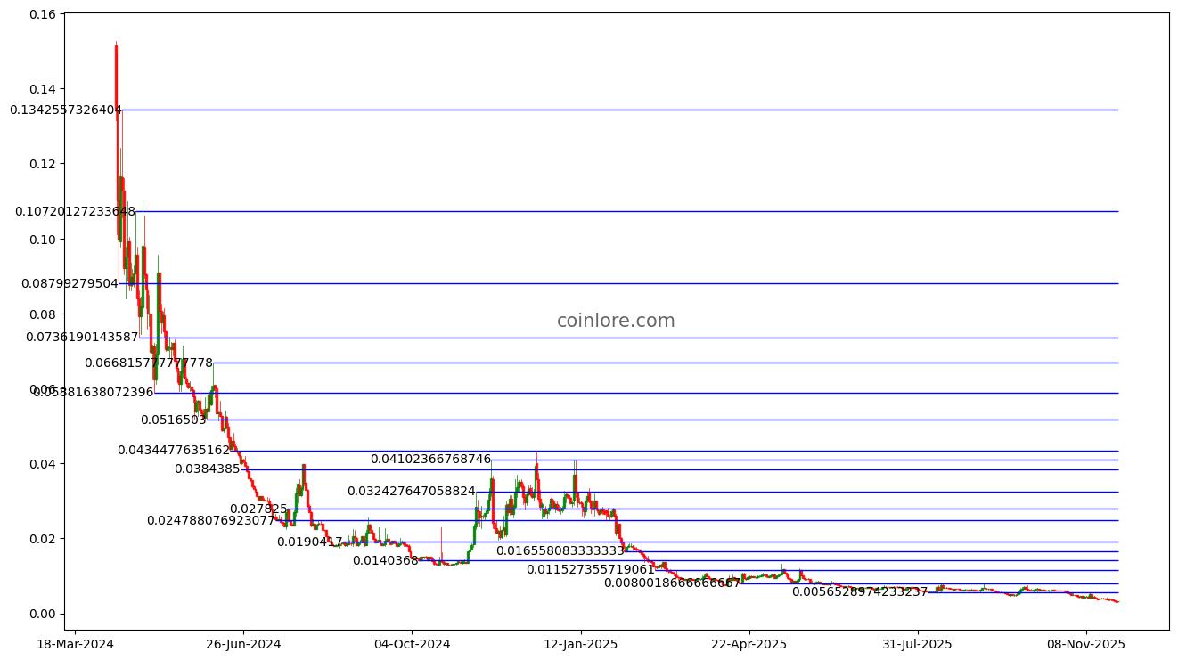 Eesee Support and resistance levels