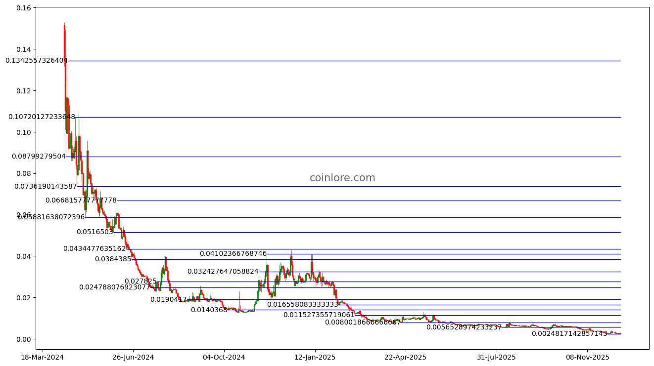 Eesee уровни поддержки и сопротивления