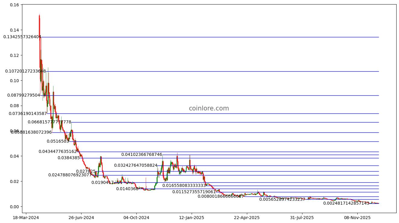 Eesee Destek ve Direnç Seviyeleri