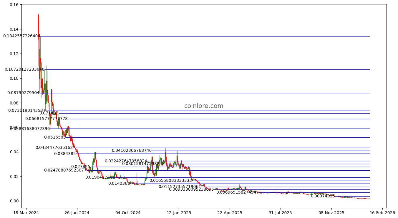 Niveles de soporte y de resistencia de Eesee