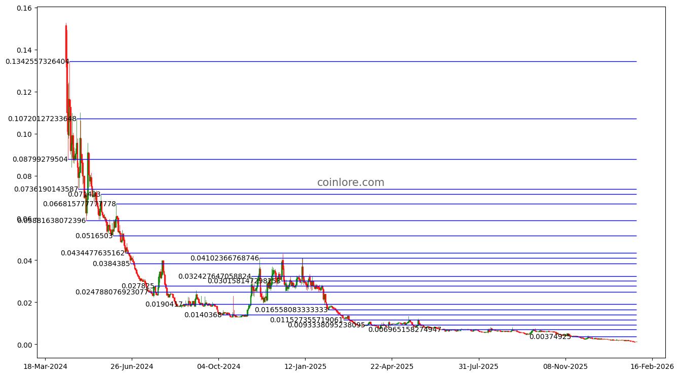 Eesee уровни поддержки и сопротивления