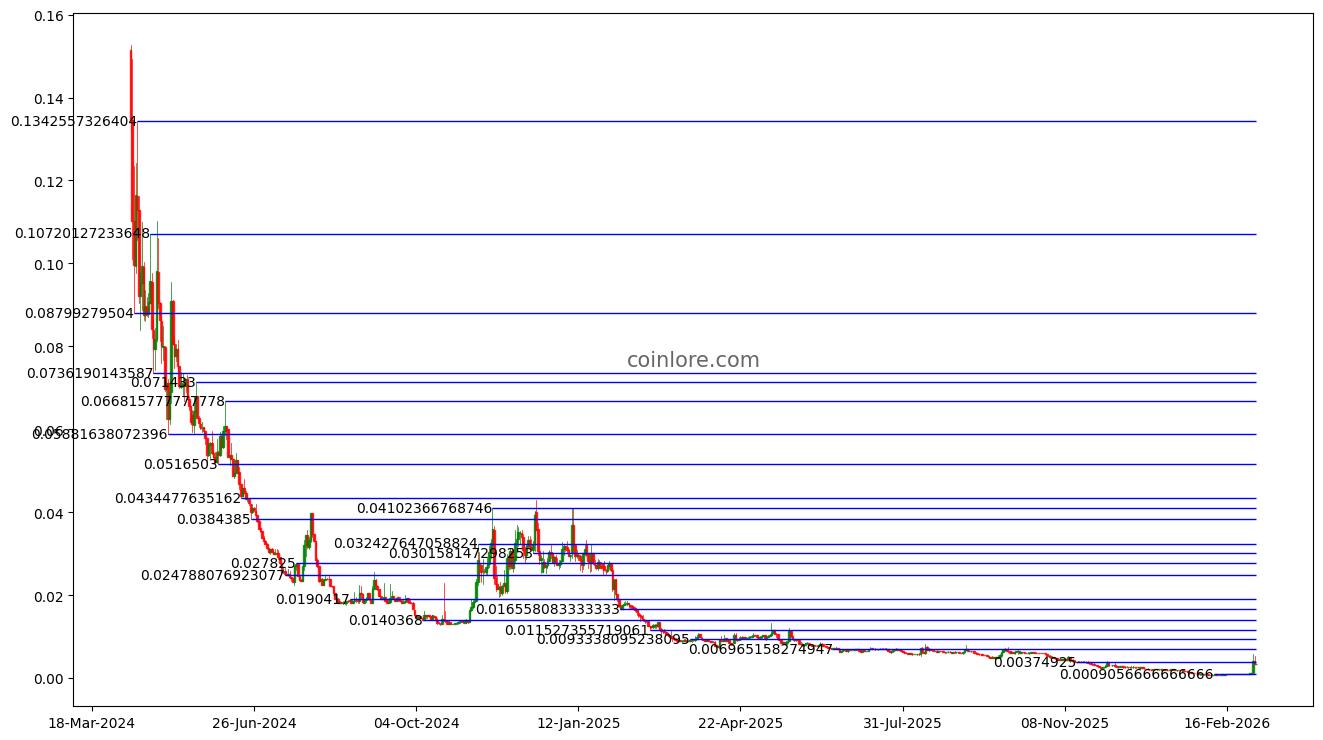 Niveles de soporte y de resistencia de Eesee