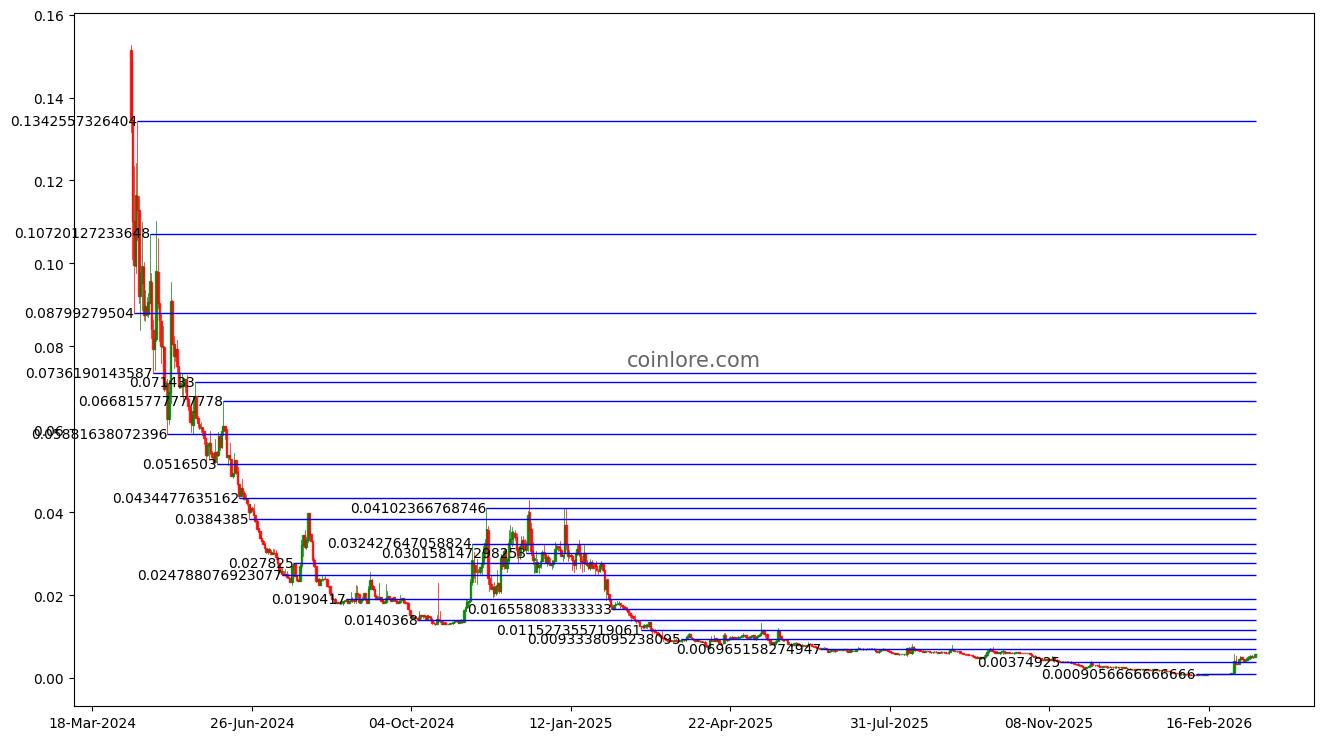 Eesee Destek ve Direnç Seviyeleri