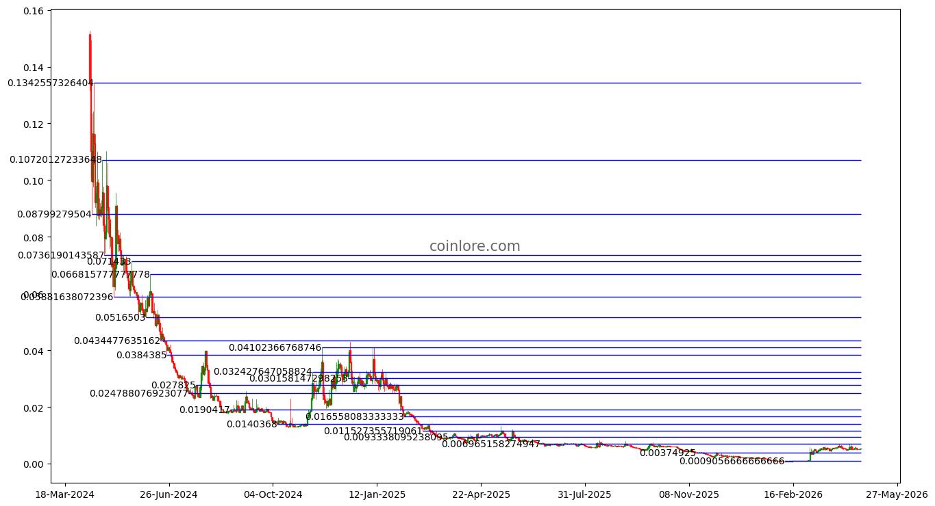 Niveles de soporte y de resistencia de Eesee