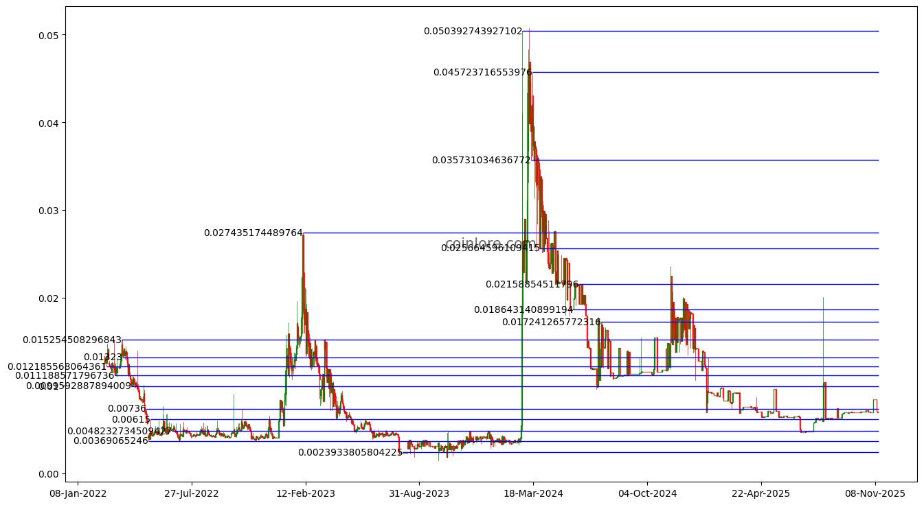 Effect.AI Support and resistance levels