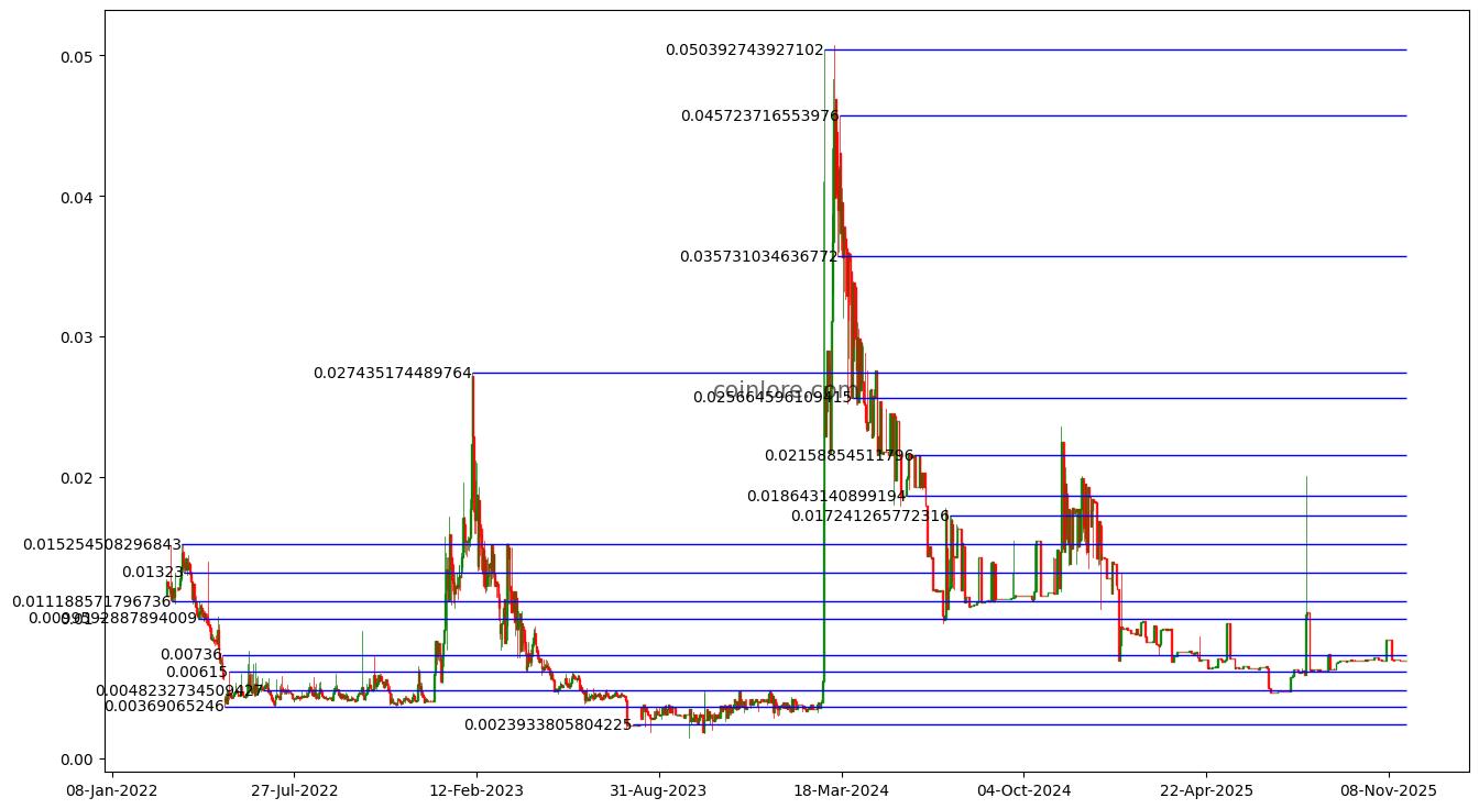 Effect.AI Support and resistance levels
