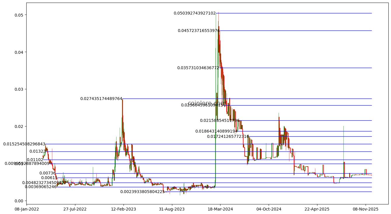 Effect.AI Support and resistance levels