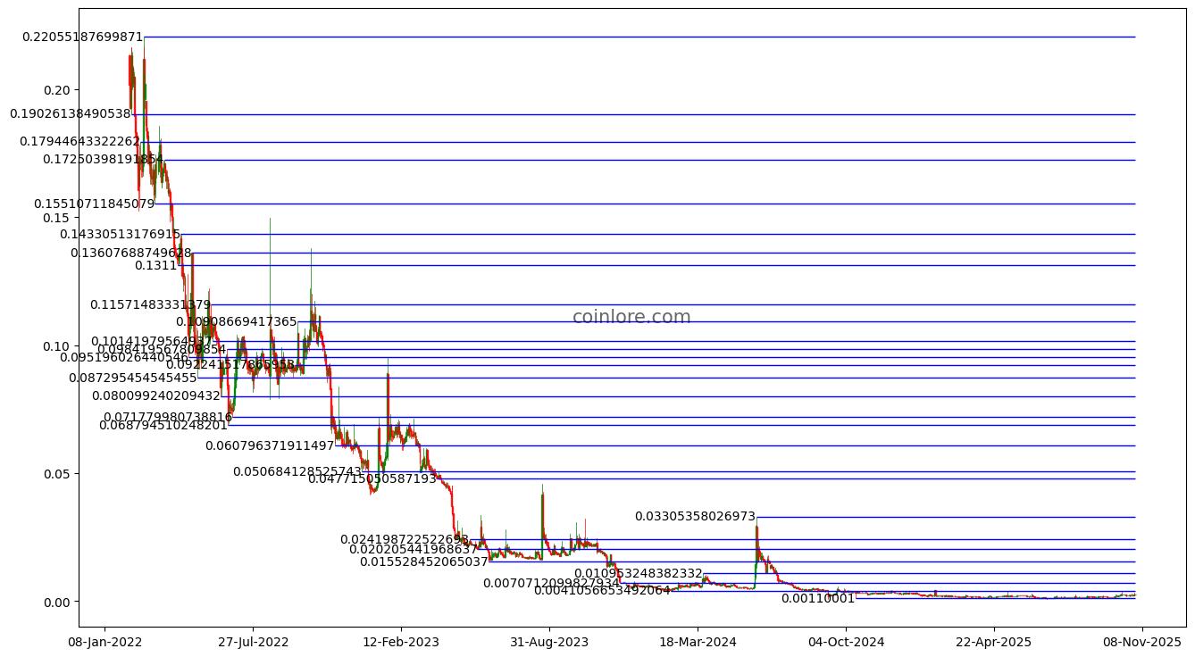 Niveles de soporte y de resistencia de Efforce