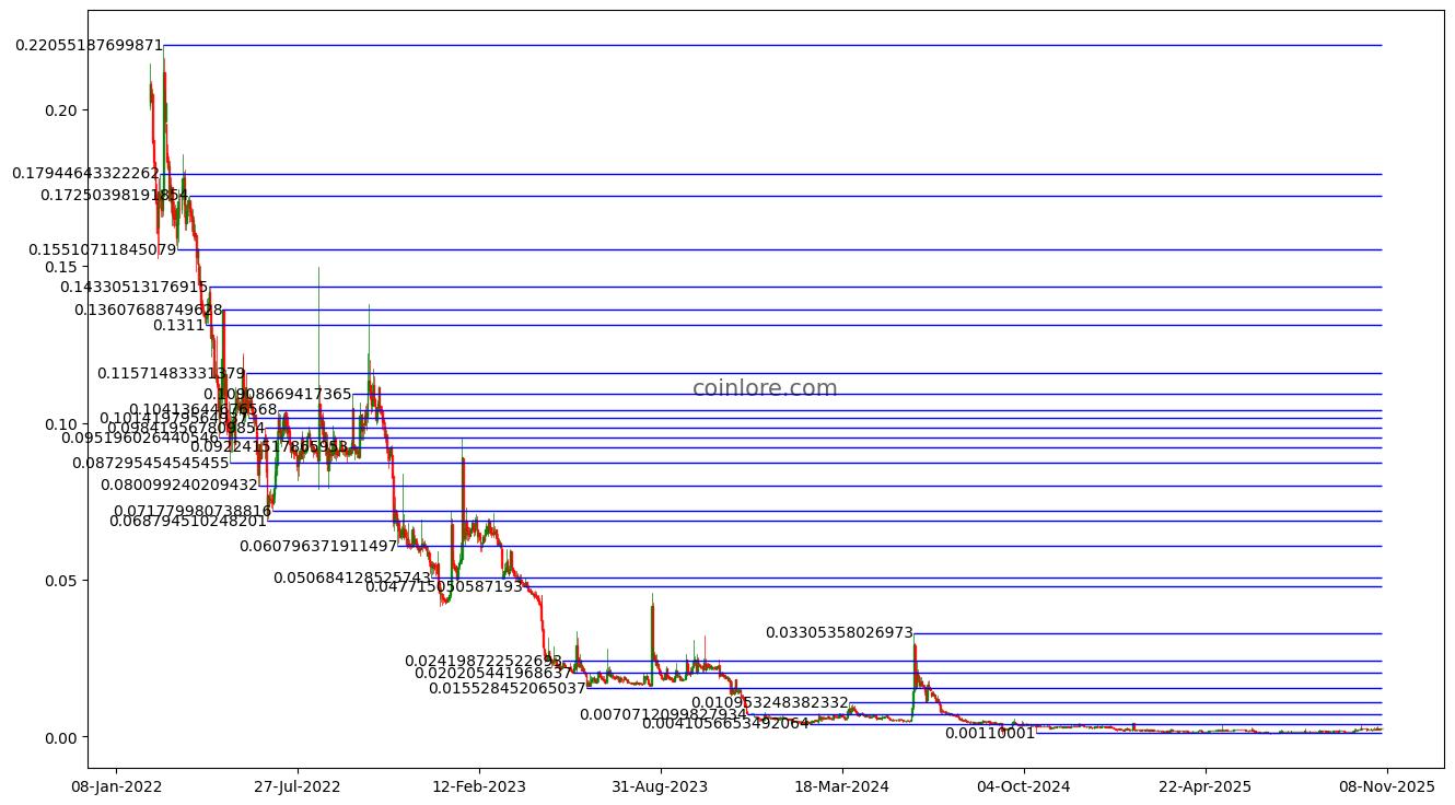 Efforce Support and resistance levels