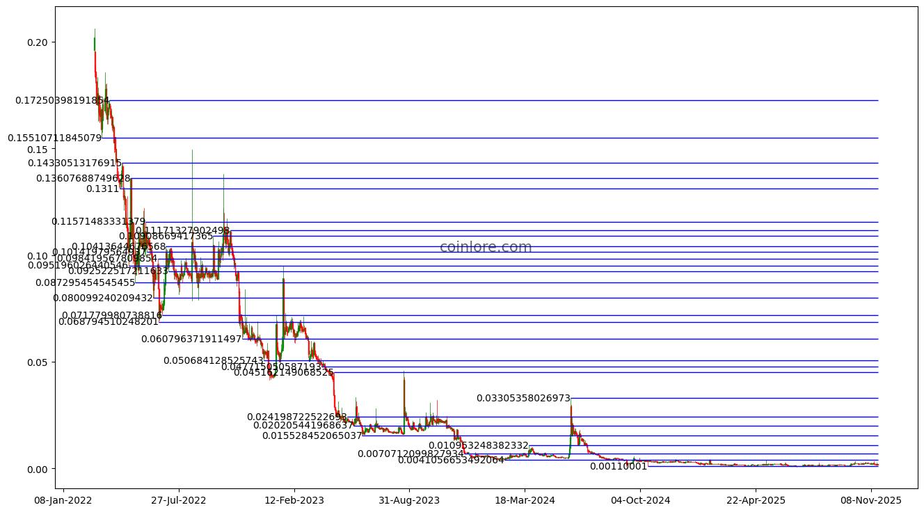 Efforce Support and resistance levels