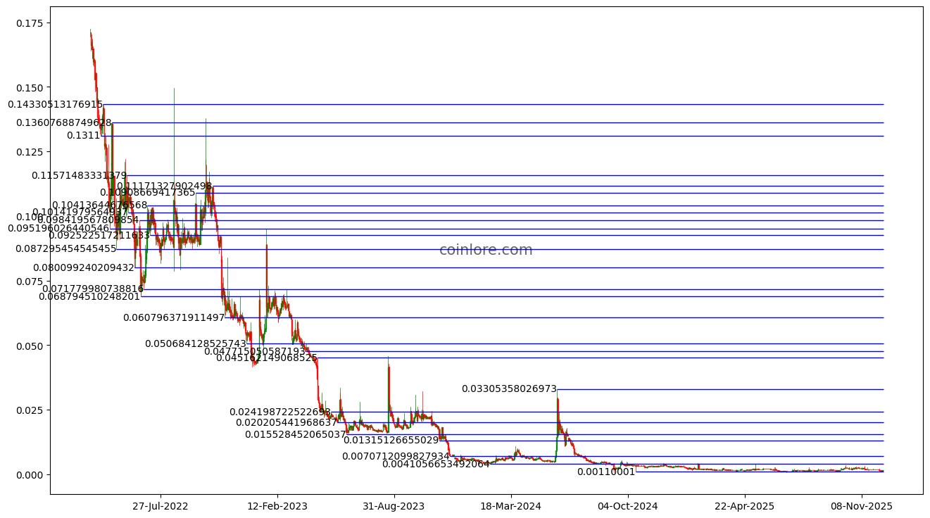 Niveles de soporte y de resistencia de Efforce
