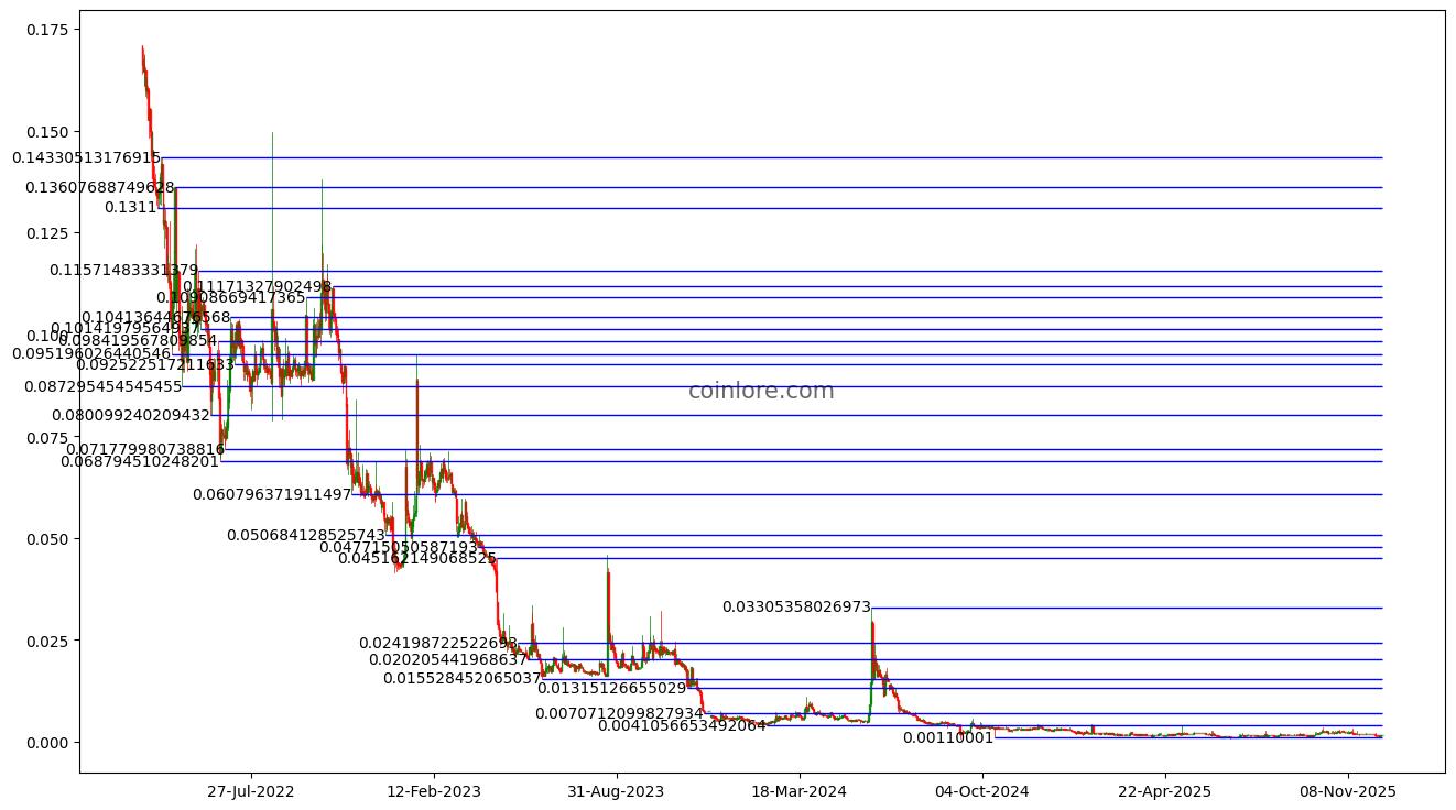 Efforce уровни поддержки и сопротивления