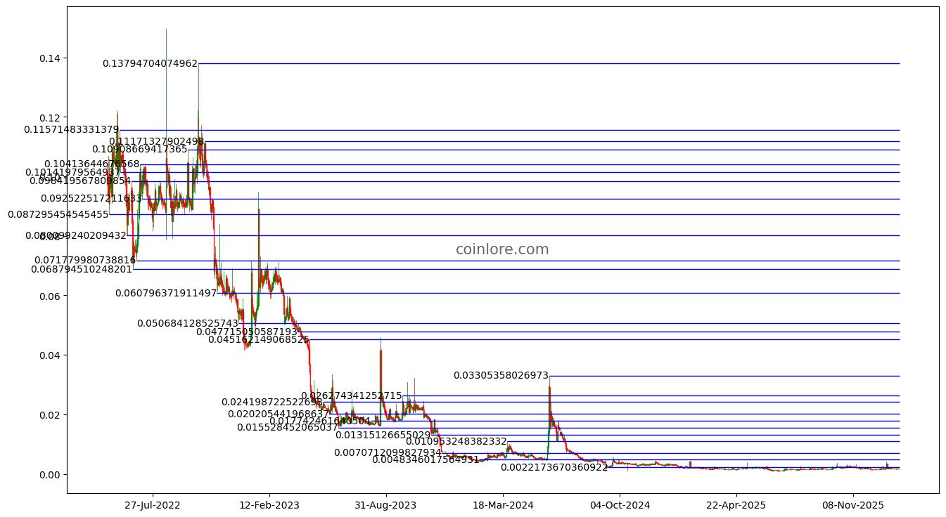 Efforce Destek ve Direnç Seviyeleri