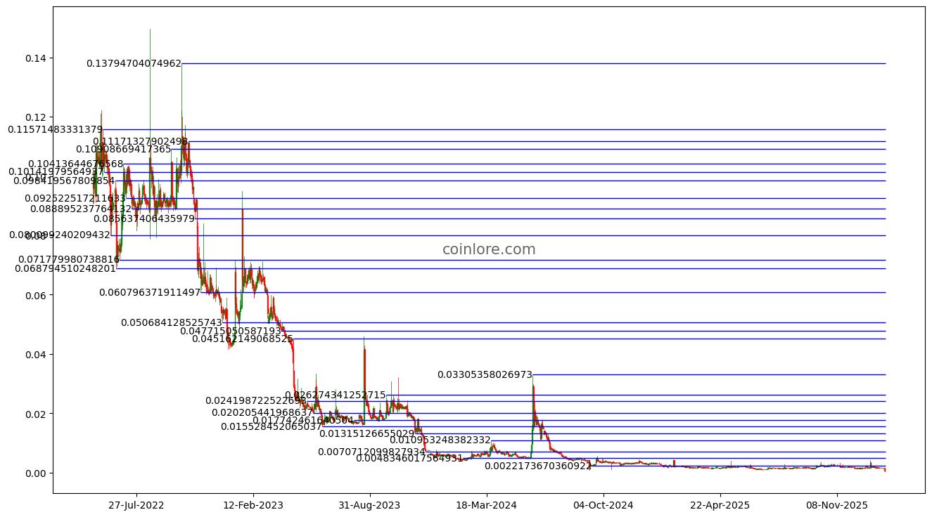 Efforce уровни поддержки и сопротивления