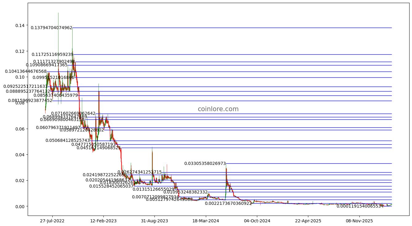 Niveles de soporte y de resistencia de Efforce