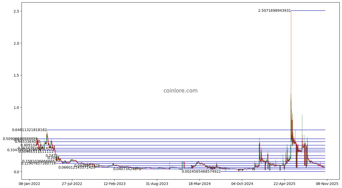 Efinity уровни поддержки и сопротивления