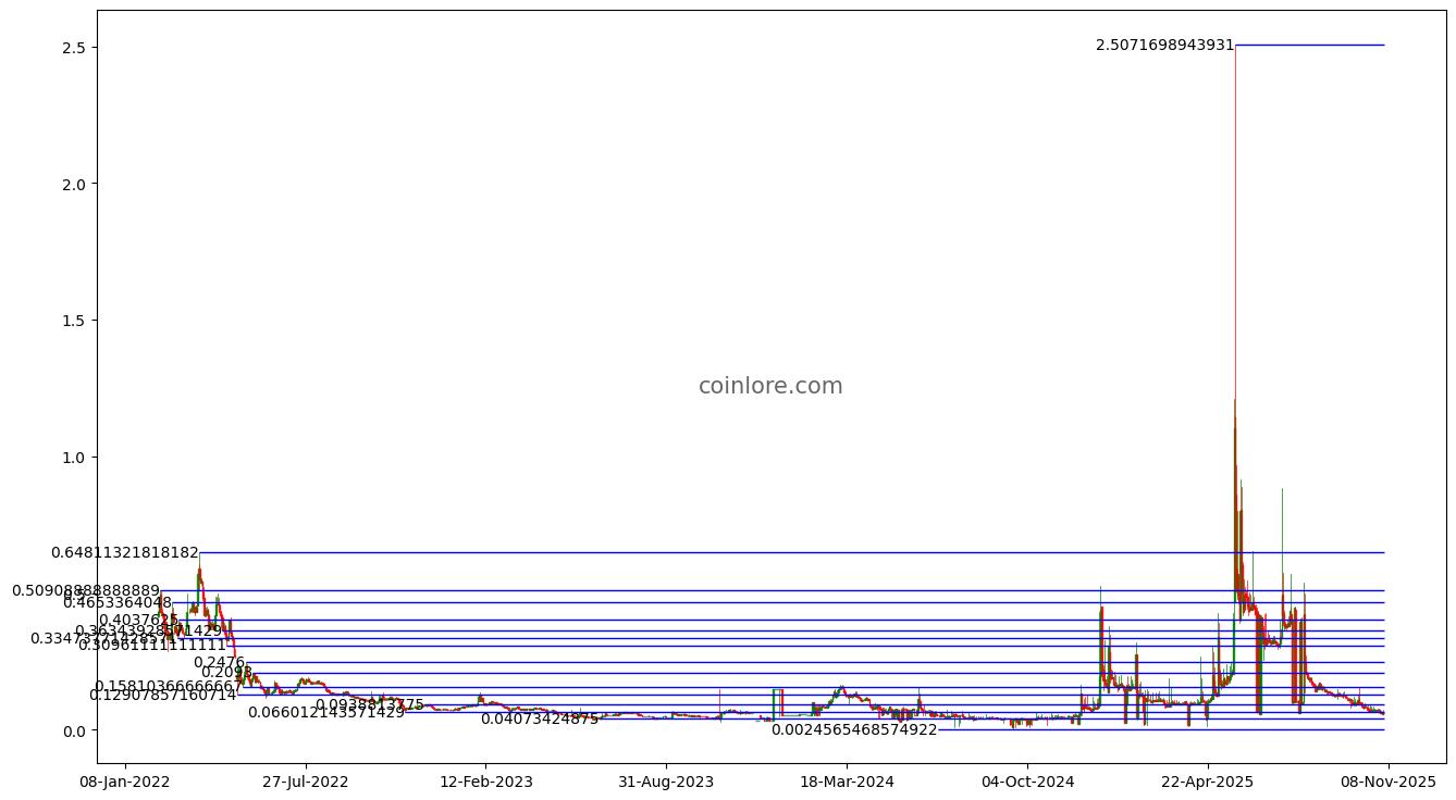 Efinity Support and resistance levels