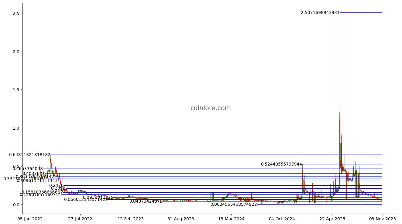 Efinity Support and resistance levels