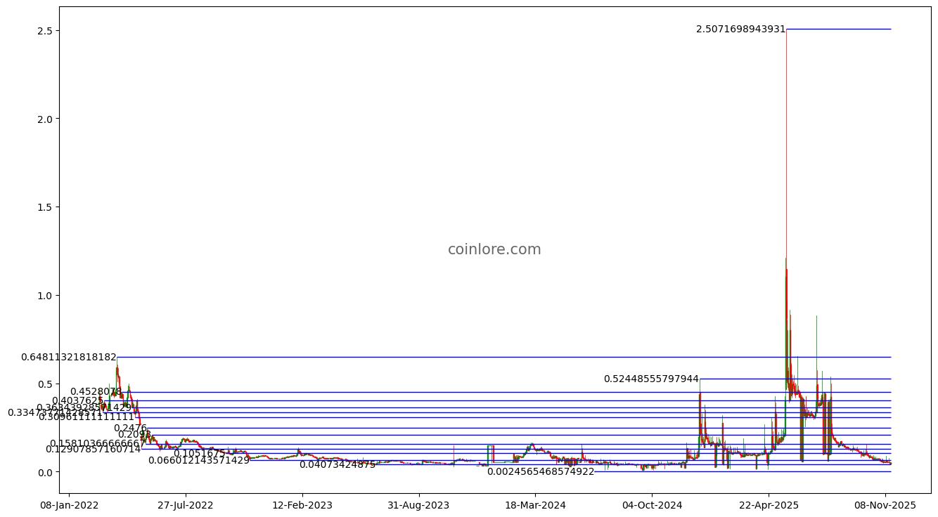 Efinity Support and resistance levels
