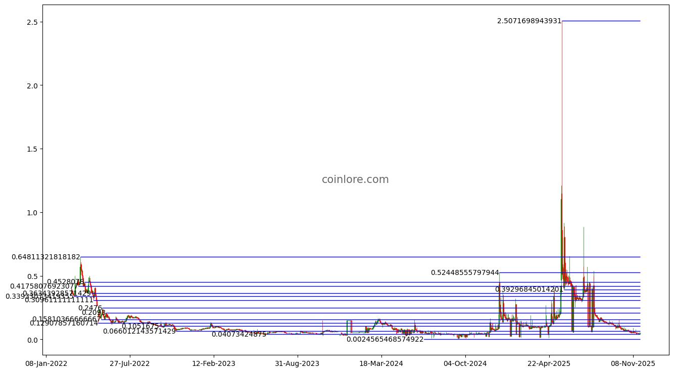 Efinity Support and resistance levels
