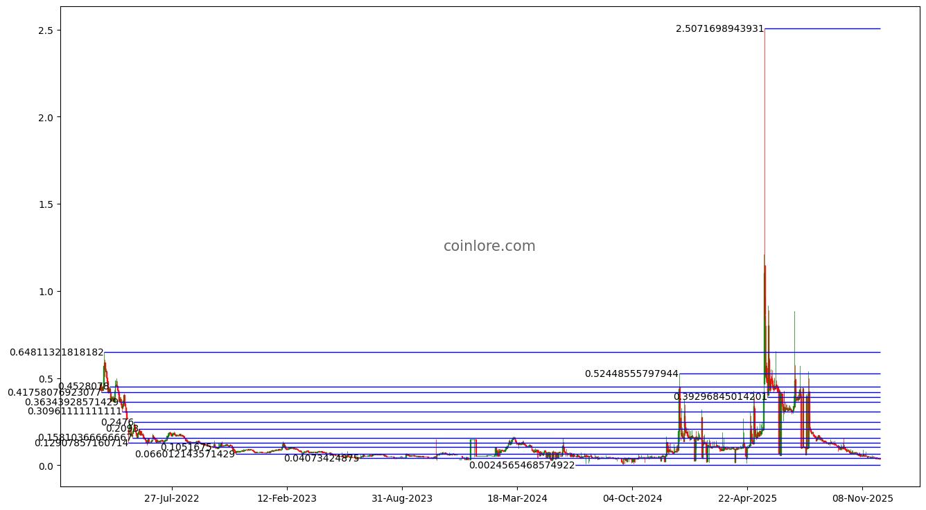Efinity Support and resistance levels