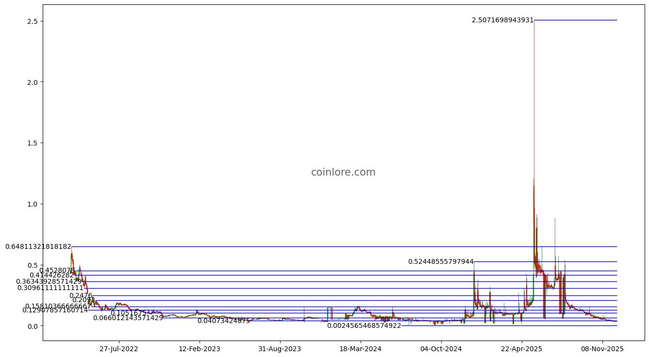 Efinity уровни поддержки и сопротивления
