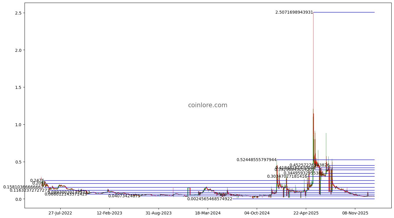 Efinity уровни поддержки и сопротивления